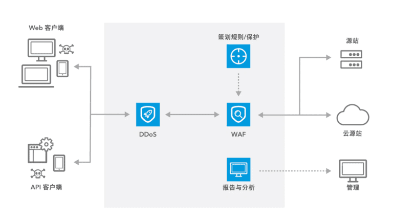 DDoS & WAF(L7) Threat Protection - WingWill International Co. Ltd