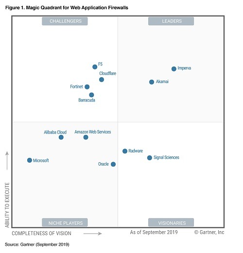 Gartner 連續 3 年評選 Akamai 為 WAF MQ 領導者 - 羽昇國際股份有限公司
