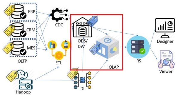 Data Warehouse 上雲趨勢 - WingWill 羽昇國際 - 全方位雲端、資安服務，數位轉型好夥伴