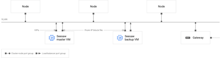 Anthos 架構、部署系列 – Anthos on VMware - 羽昇國際股份有限公司