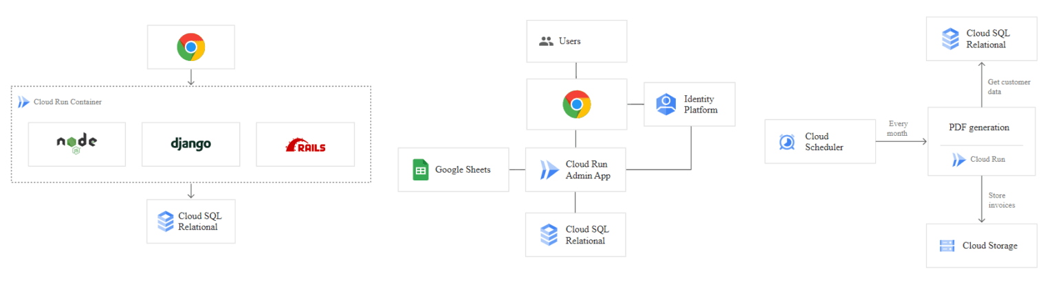 Google CI/CD (Cloud Build, Cloud Deploy, Cloud Run) - 羽昇國際