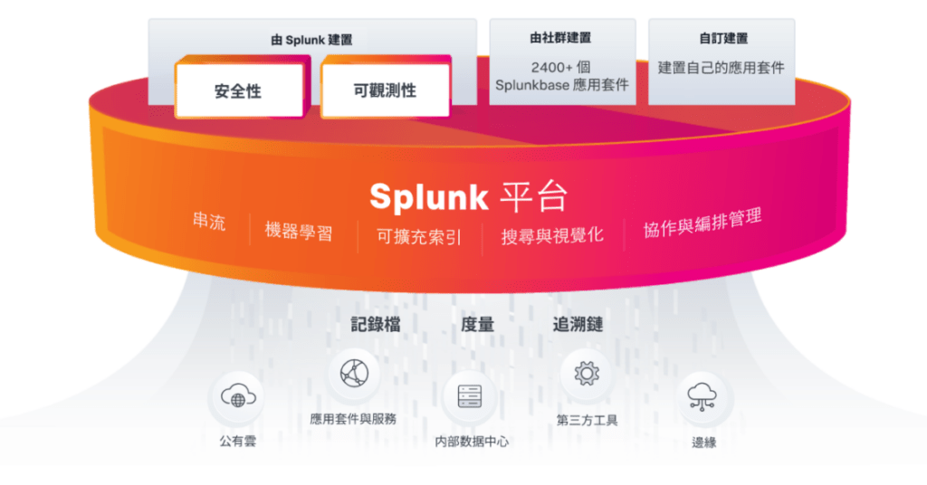 Splunk 資料分析平台 - 滿足您的所有資安與可觀測性資料需求 - 羽昇國際 WingWill