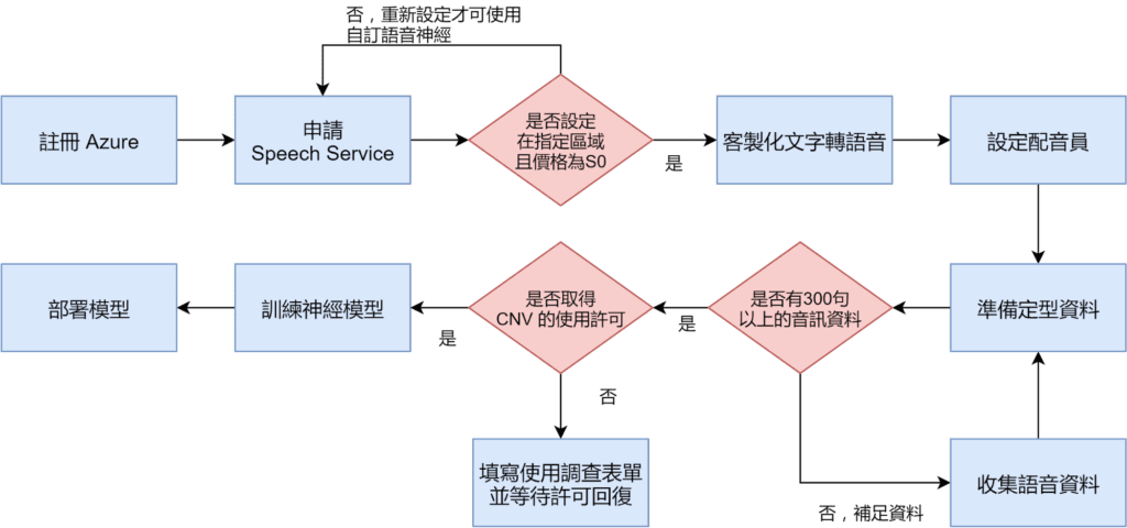 Microsoft Azure 聲音合成服務自訂神經語音 Tts 羽昇國際 Wingwill 