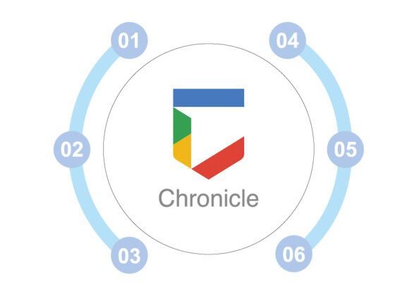 Google Chronicle 資安儲存與安全分析平台 -透過整合威脅情報、SIEM、SOAR尋找潛在風威脅-羽昇國際