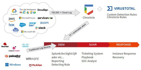 Google Chronicle 資安儲存與安全分析平台 -透過整合威脅情報、SIEM、SOAR尋找潛在風威脅-羽昇國際 Google Chronicle 資安儲存與安全分析平台 -透過整合威脅情報、SIEM、SOAR尋找潛在風威脅-羽昇國際